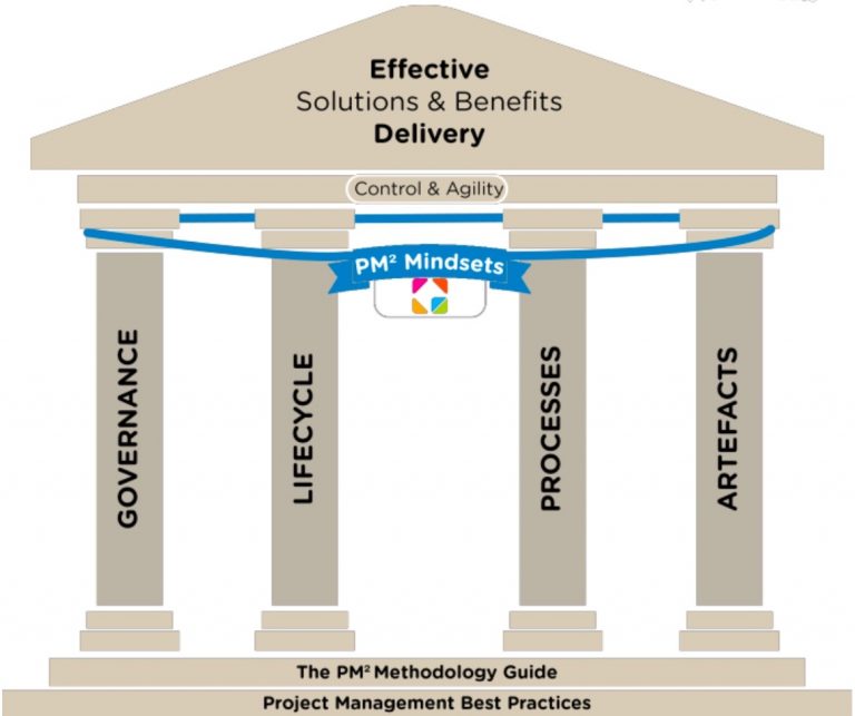Download The Project Management Methodology Guide PM2 by the European Commission